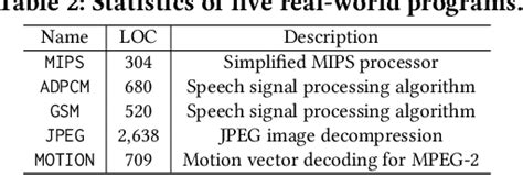 Table 2 From Exploring Missed Optimizations In Webassembly Optimizers Semantic Scholar