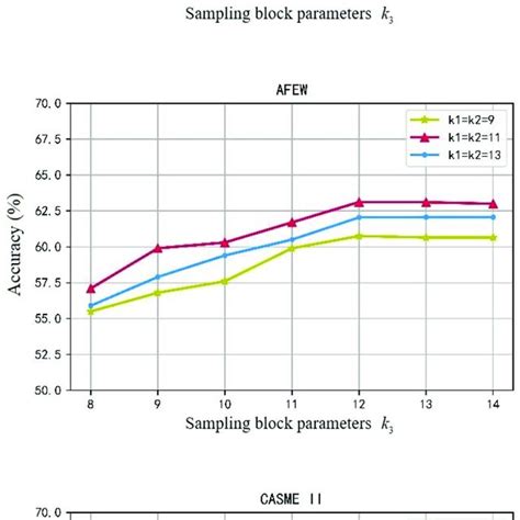 Recognition Rate Curve For Se 3dpcanet With Different Parameters