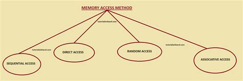 Memory Access Methods In Computer Architecture