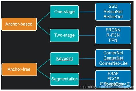 anchor free的目标检测 yolov3是不是anchor free算法 csdn博客