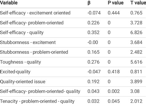 direct and indirect path coecients of research variables download