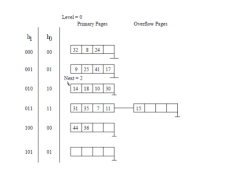 Solved Consider The Linear Hash Indexwhat Is The Range Of
