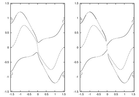 Left Projection Of The Continuation Curves ψ 3 β ψ 4 β And ψ 5 β For Download Scientific