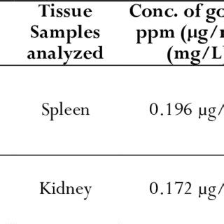 ICP OES Analysis Of Tissue Samples Download Scientific Diagram