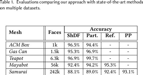 Table 2 From Neural Shape Diameter Function For Efficient Mesh Segmentation Semantic Scholar