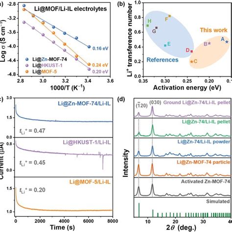 Pdf Toward High‐performance Metalorganic‐framework‐based Quasi‐solid‐state Electrolytes