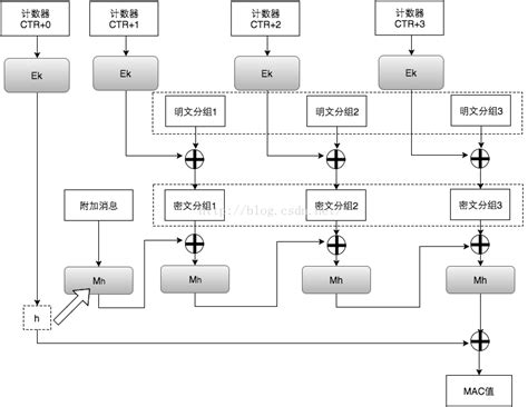 什么是 Aes Gcm加密算法aes Gcm Csdn博客
