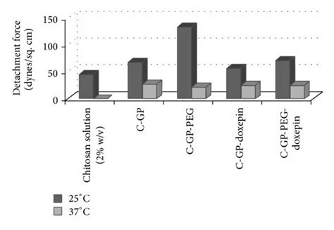 Comparison Of Mucoadhesive Strength Of Different Formulations Download Scientific Diagram