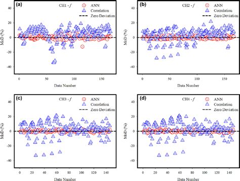 MoD Values Concerning Data Number For F Download Scientific Diagram
