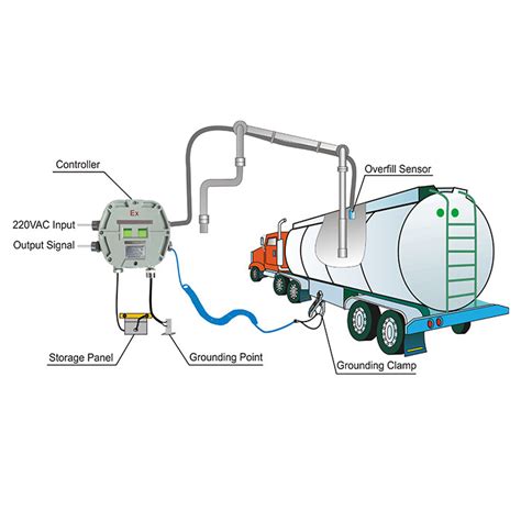 overflow and grounding system for loading and unloading process