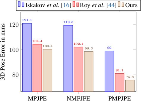 Figure 5 From Occlusion Resilient 3d Human Pose Estimation Semantic Scholar