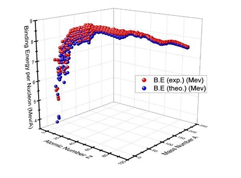 a comparison between the average experimental binding energy and the