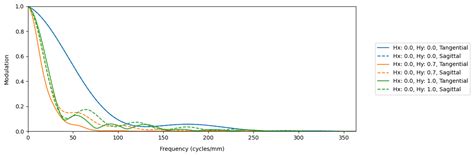 Tutorial 4b Psf And Mtf Calculation — Optiland 0 1 5 Documentation