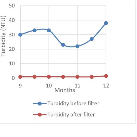 Bacteria E Coli And Fecal Coliform Before And After Passing Through The Uv Download
