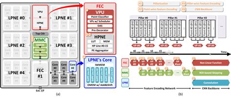A 385topsw Point Cloud Neural Network Processor With Virtual Pillar And Quadtree Based