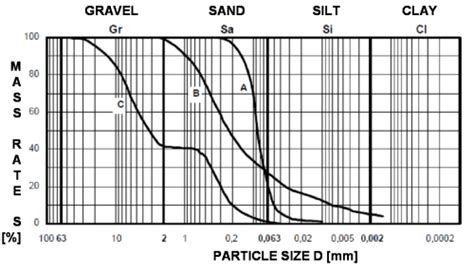 7 Typical Particle Size Distribution Graphs Linn 2014 Download
