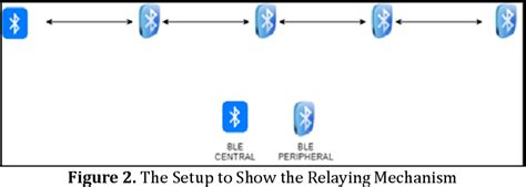Figure From Establishing A Mesh Network With Bluetooth And Investigating The Range Analysis