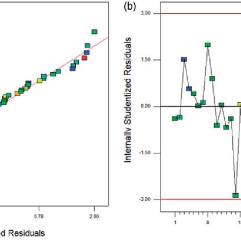 Residual Plots A Normal Plot Of Residuals B Residuals Vs Run Number Download Scientific