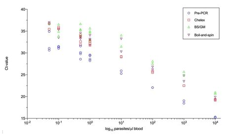 Comparison Of Ct Values Obtained By 4 Dna Extraction Methods In A P Download Scientific