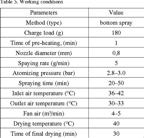 Table 5 From Development And In Vitro Evaluation Of Multiparticulate Sustained Release