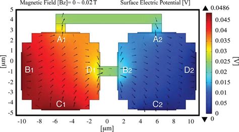 Comsol Multiphysics Simulation Results Of A Twin Current Mode