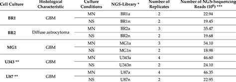 Characteristics Of Human Brain Tumor Cell Cultures And RNA Sequencing Data Download
