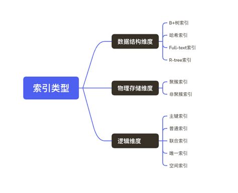 Mysql索引18连问谁能顶住 Javapub