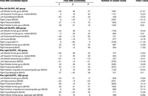 Brain Connectivity In Internet Gaming Disorder Igd Group And Download Table