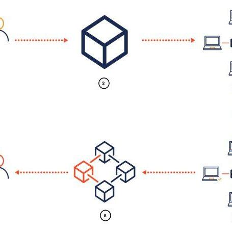Core Blockchain Architecture Components These Are The Core Blockchain Download Scientific