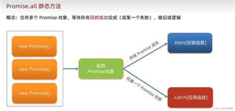 javascript promise all方法 csdn博客