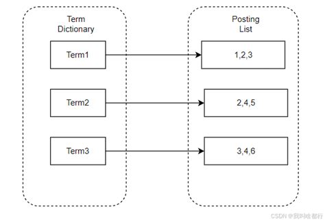 Elasticsearch学习 Csdn博客