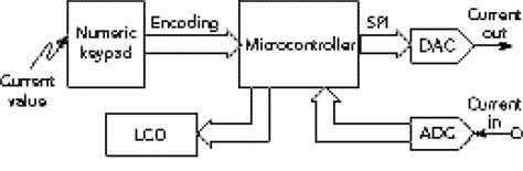 the microcontroller based design uses a dac an adc a keypad and a