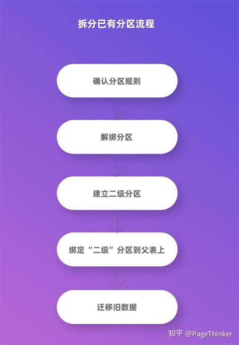实战 postgresql 分区表：分区修改 知乎