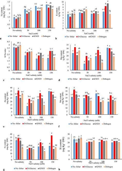 Interaction Effect Of Salinity 0 50 100 And 150 Mm Nacl And Foliar Download Scientific