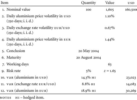 Calculation Of Var For The Period From 20 May 2004 To 20 August 2004