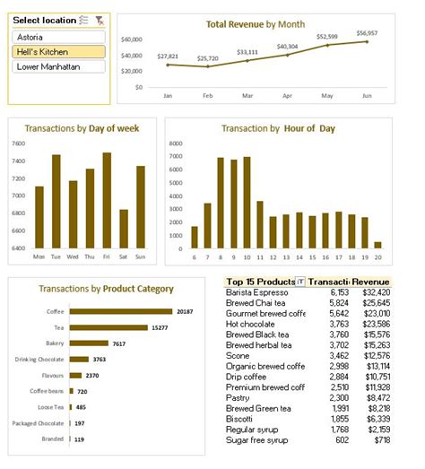 Dallel G On Linkedin Dataanalysis Businessintelligence Excel