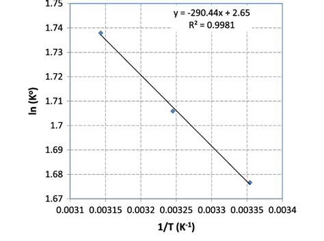 A Plot Of Lnk˚ Vs 1t For The Estimation Of Thermodynamic Parameters