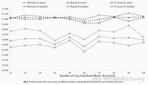 Sci文章选读·基于护理记录的深度神经网络预测出院死亡风险 知乎