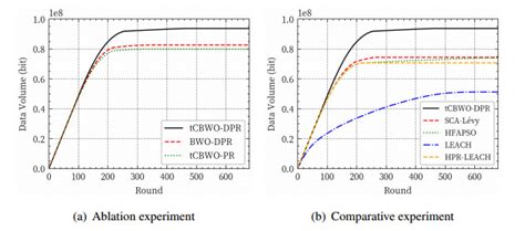 improved beluga whale optimization algorithm based cluster routing in