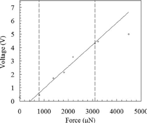 Calibration For The Force Sensor The Sensor Was Comprised Of A Blocker
