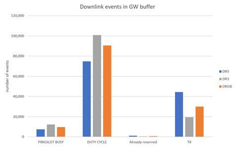 Downlink Related Events In Gw Output Buffer Download Scientific Diagram
