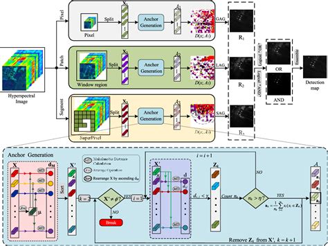 Figure 1 From Hyperspectral Anomaly Detection Via Anchor Generation Semantic Scholar