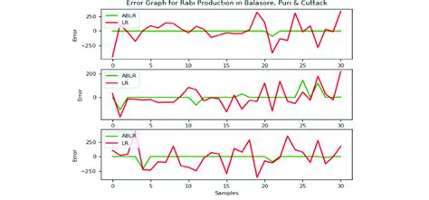 error graph comparison between weak lr and adaboost based lr ablr