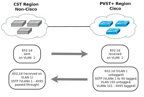Per Vlan Spanning Tree Pvst The Traceroute Blog