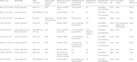 Primary Outcome Analysis Methods Download Table