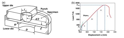 A Schematic Of The Spt Device And B Load Displacement Curve Of Spt