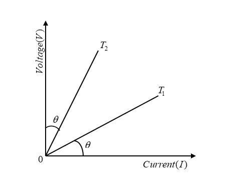 The V I Graph For A Conductor At Temperature T1 And Class 12 Physics JEE Main