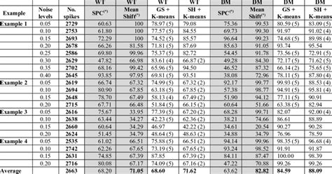 Average Accuracy Of Different Spike Sorting Methods Without Overlapping