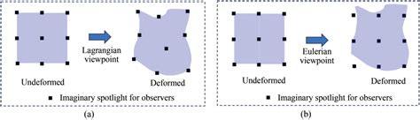 An Overview Of Coupled Lagrangianeulerian Methods For Ocean Engineering