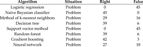 Accuracy Of Prediction Of A Problem Situation Download Scientific Diagram